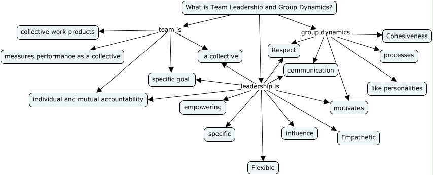 first cmap - how to build stronger effective teams